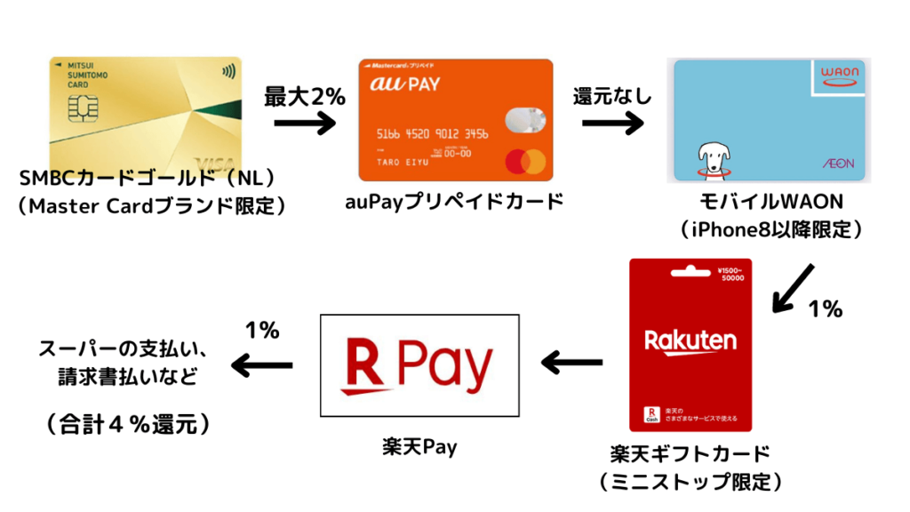 【ポイント最大4％還元】三井住友ゴールドカード（NL）→auPay→WAON→楽天Payルートを解説 | こたろーパパの財テクblog