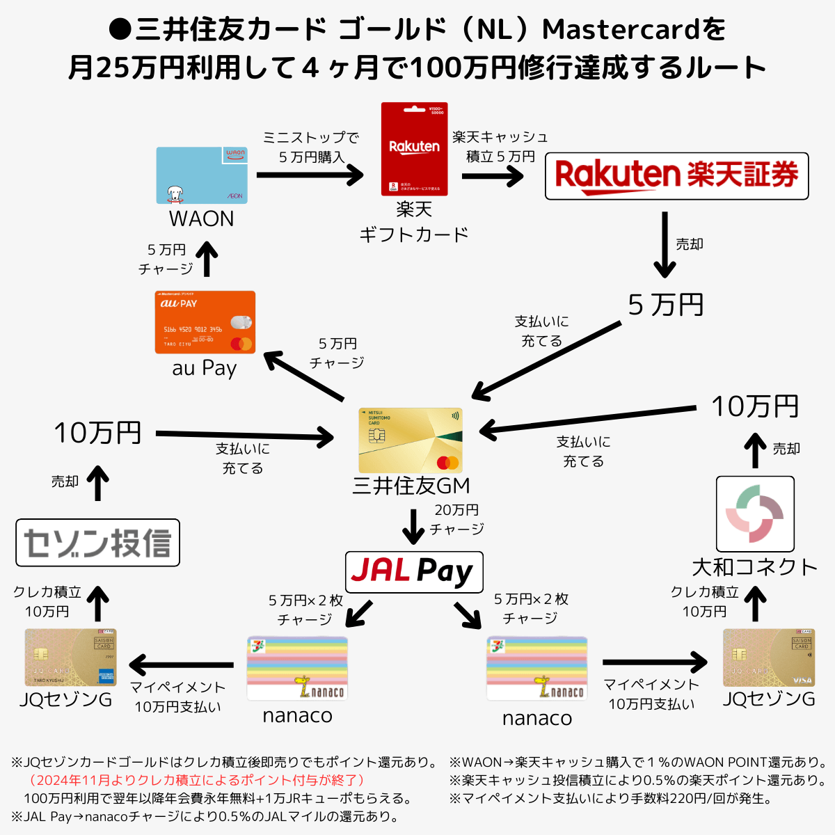 三井住友カード(NL)、Oliveで使える100万円クレカ修行の裏技まとめ | こたろーパパの財テクblog